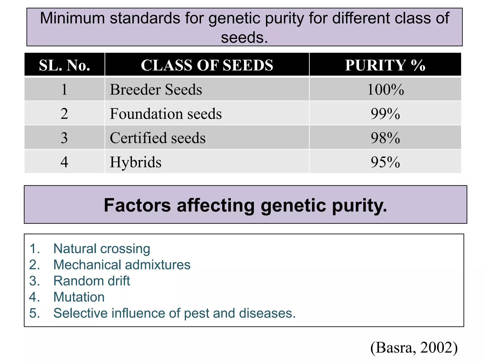 Methods of genetic purity testing | PPT