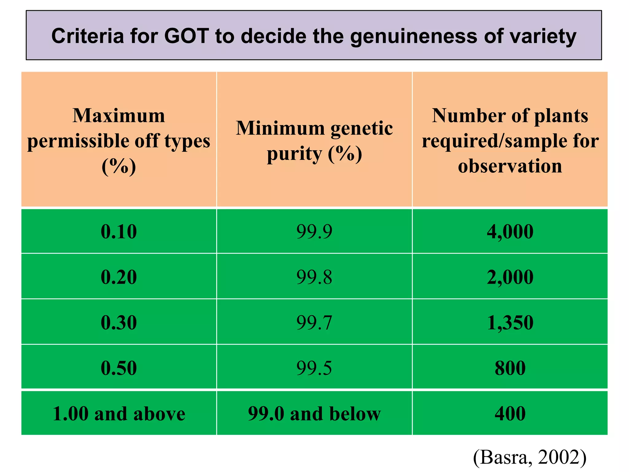 Methods of genetic purity testing | PPT
