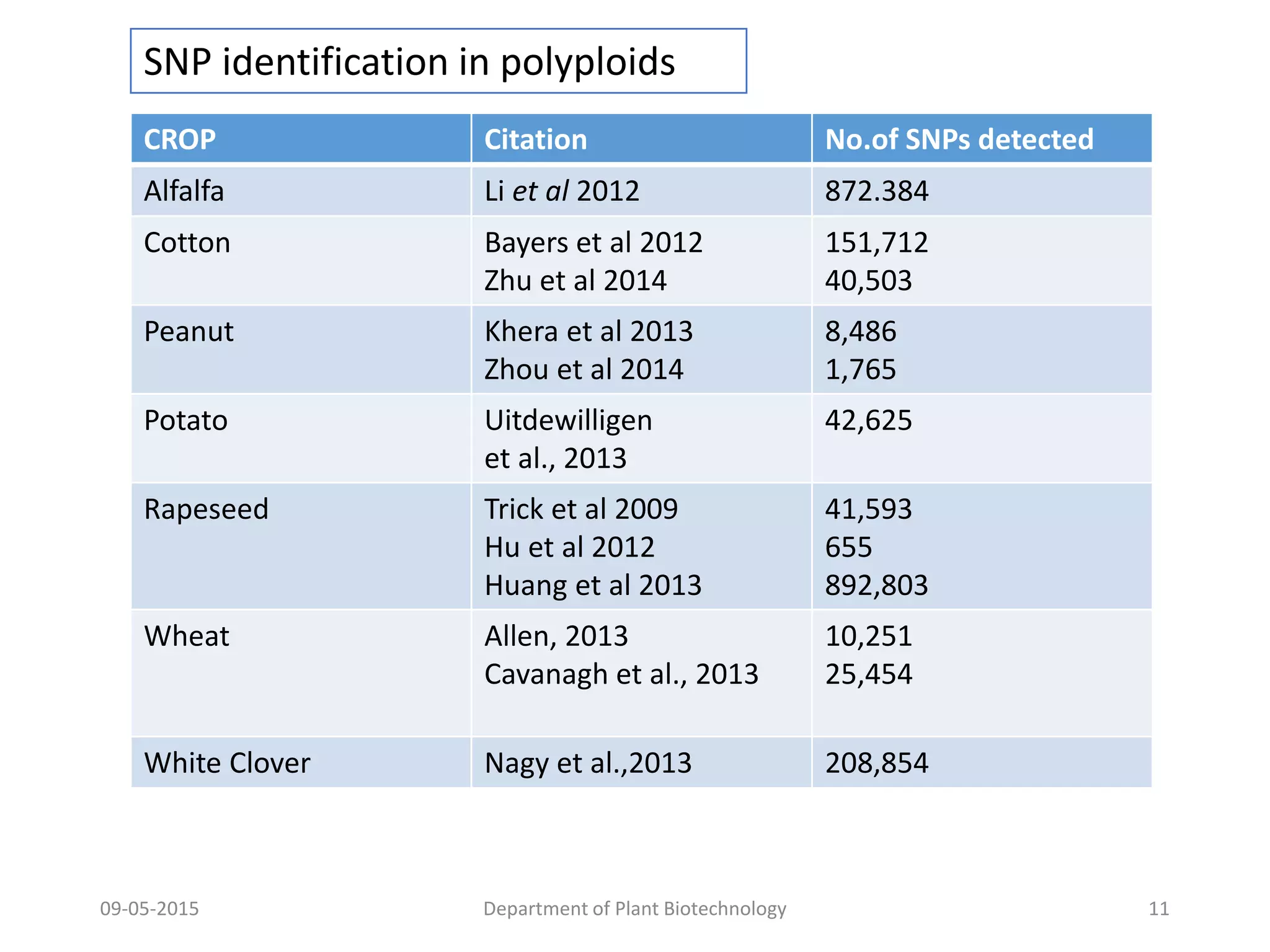SNp mining in crops | PPTX
