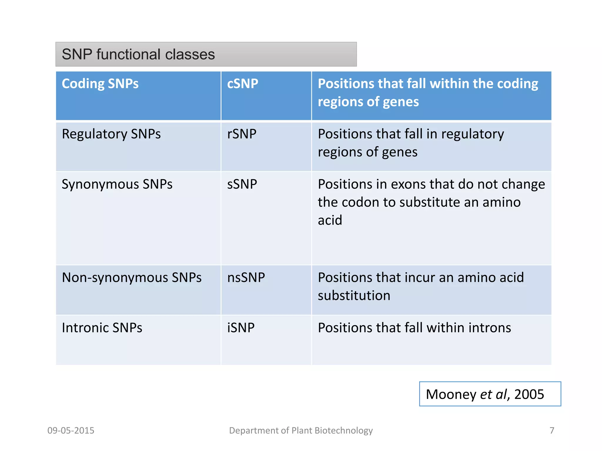 SNp mining in crops | PPTX