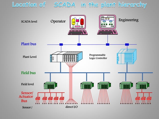 PLC and SCADA in Industrial Automation