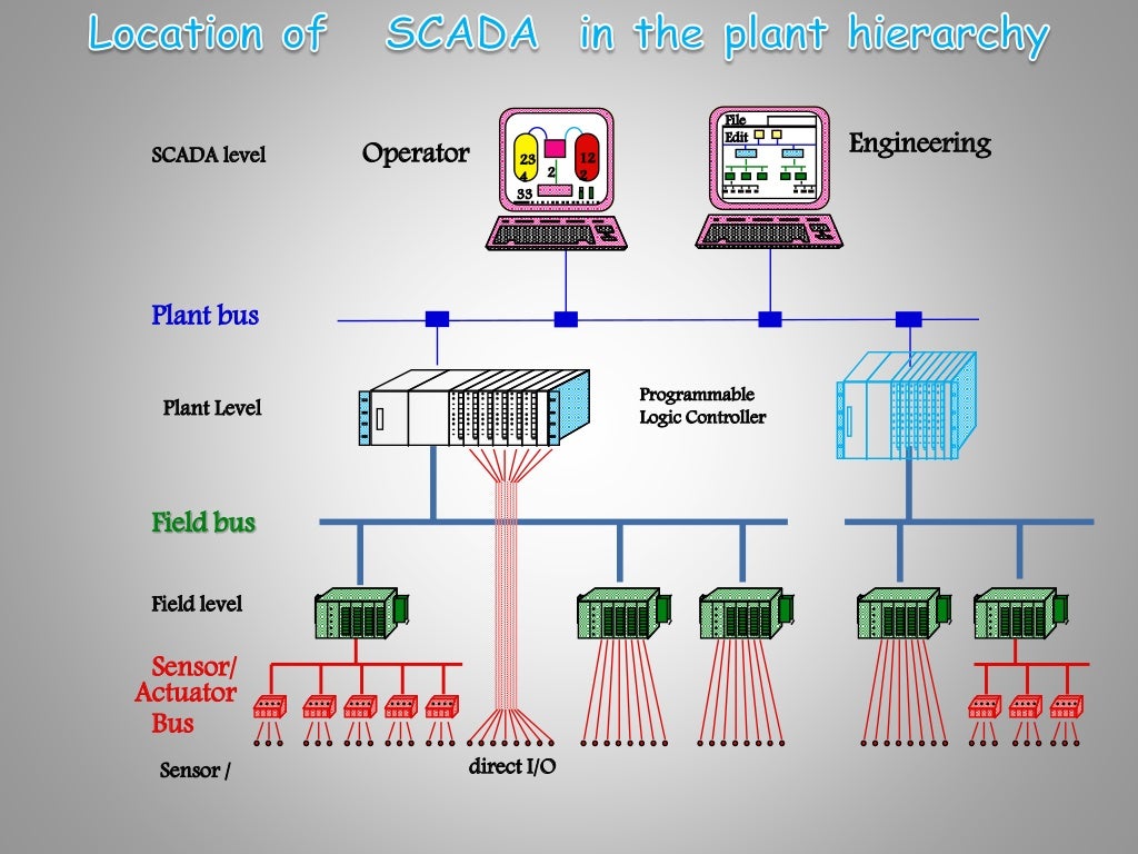 PLC and SCADA in Industrial Automation