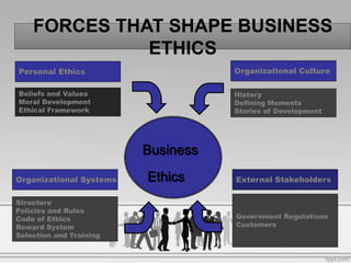 Ethics and Organizations | PPTX