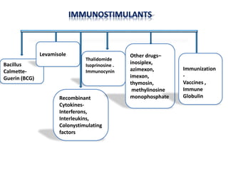 immunostimulants | PPT