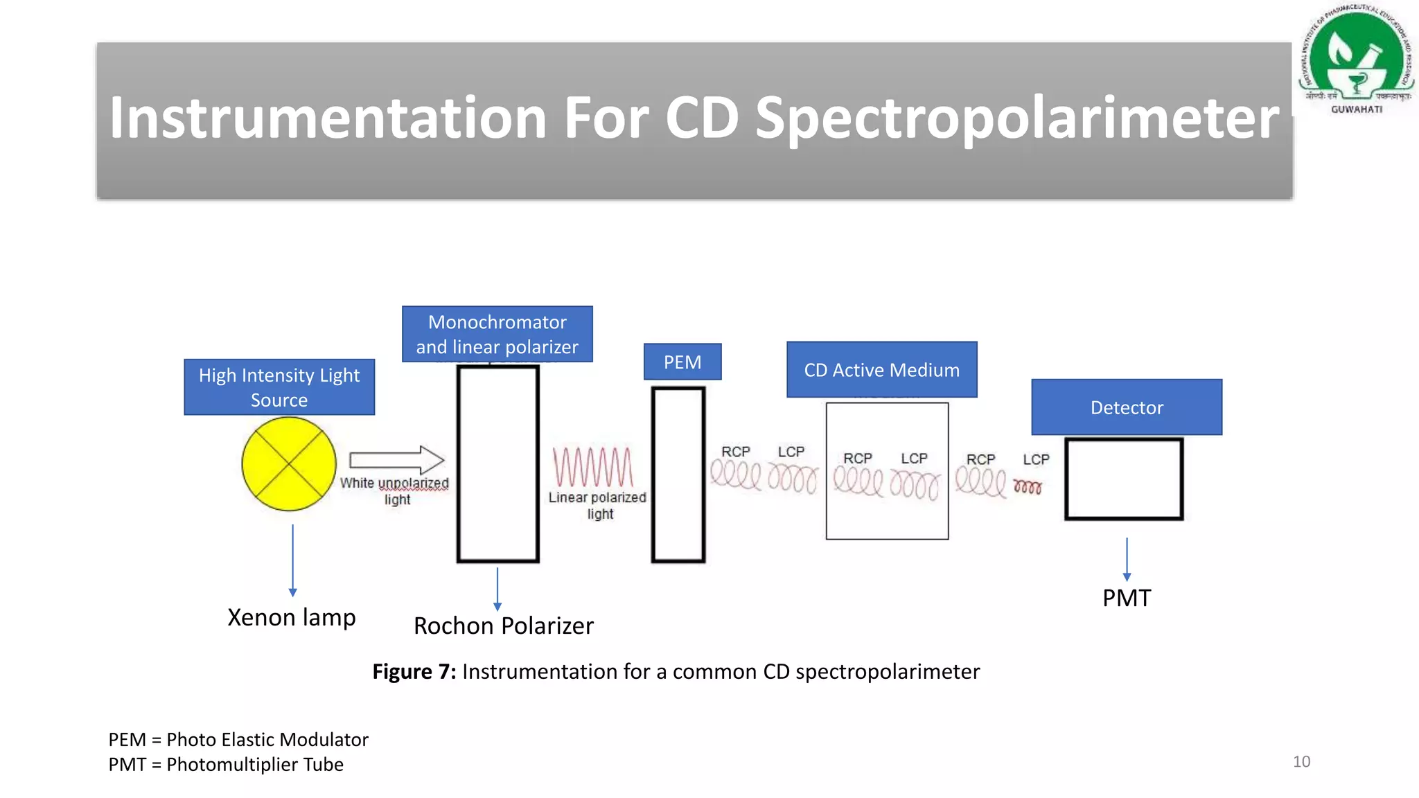 Circular Dichroism Spectroscopy | PPTX