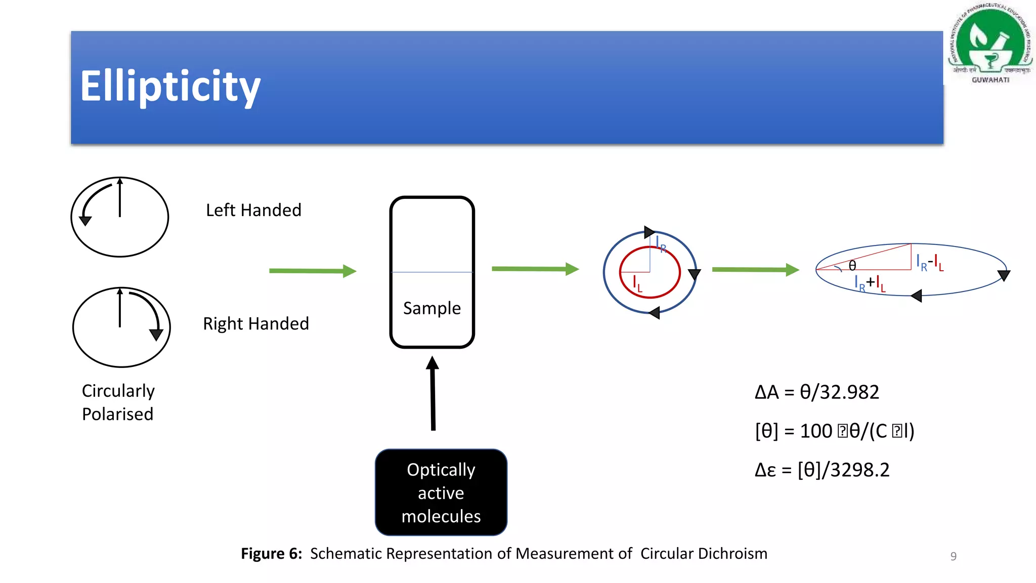 Circular Dichroism Spectroscopy | PPTX