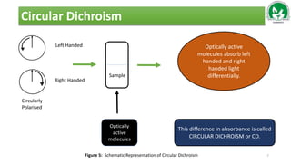 Circular Dichroism Spectroscopy | PPTX