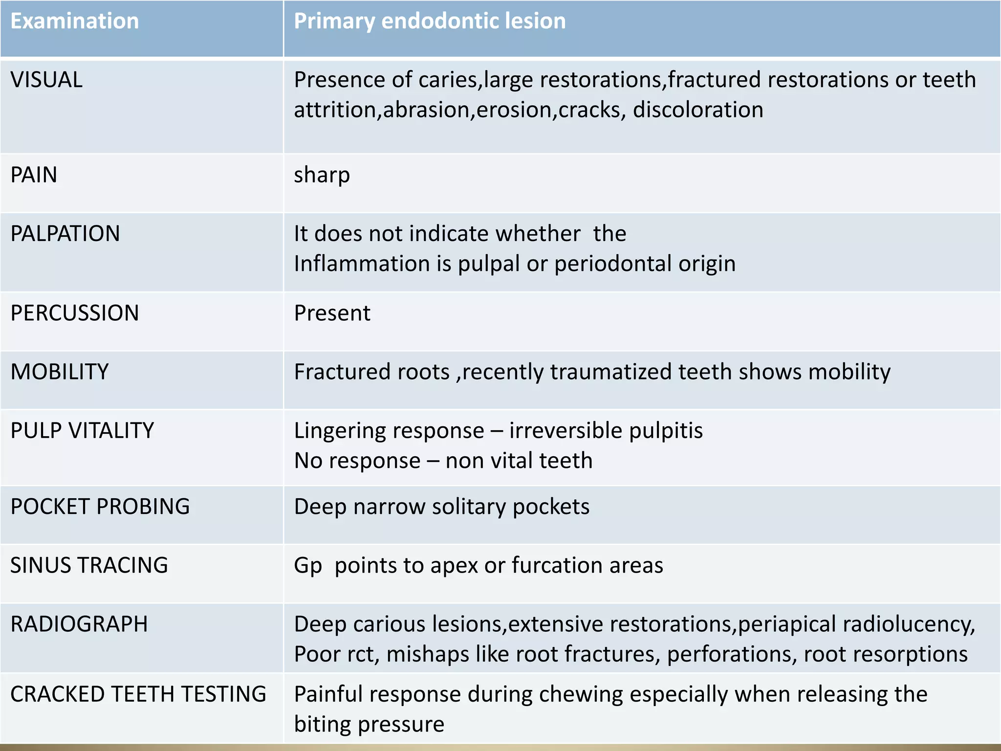 Endo - Perio lesions | PPTX