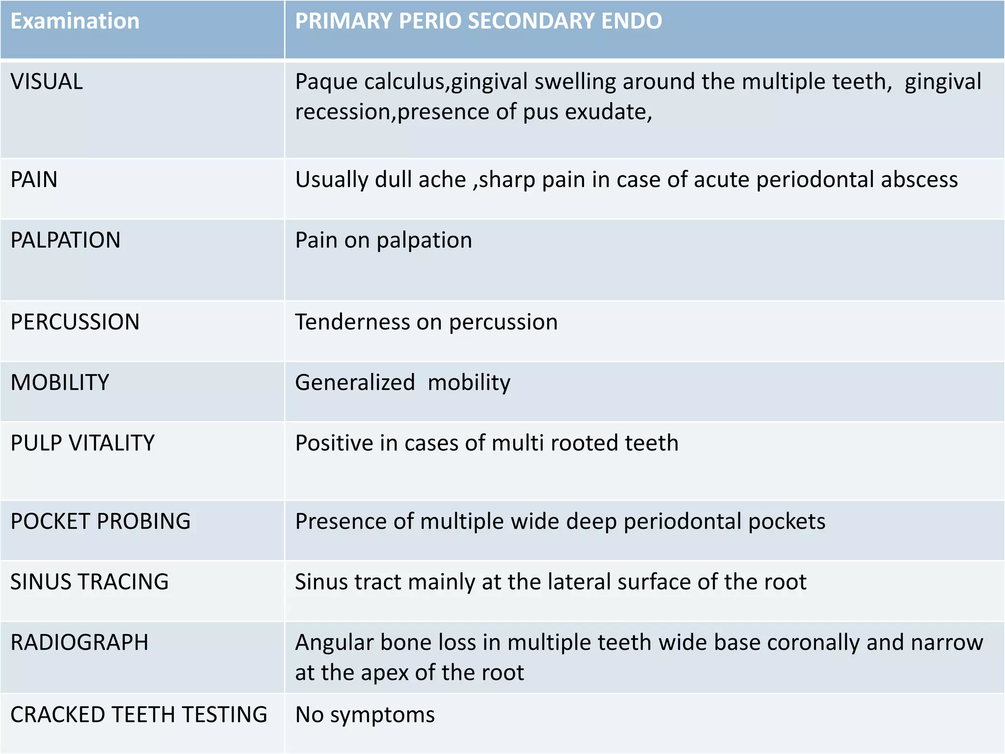 Endo - Perio lesions | PPTX