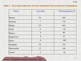 Postharvest Loss Reduction of Fruits in Bangladesh: Achievements and ...