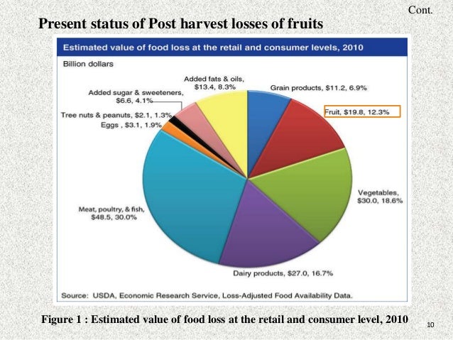 Postharvest Loss Reduction of Fruits in Bangladesh: Achievements and…