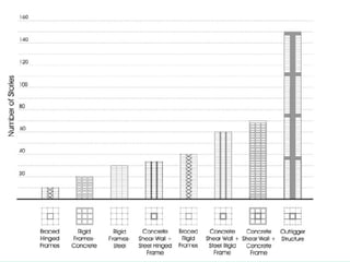 TALL BUILDINGS | PPT