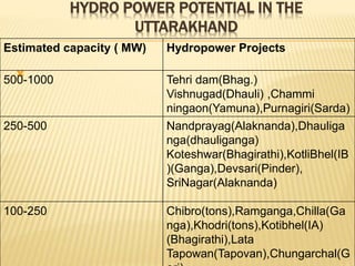 Social and Environmental Impact of hydropower project in Uttarakhand ...