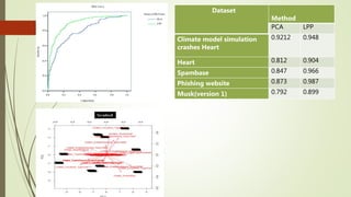 A Comparative study of locality Preserving Projection & Principle Component Analysis on ...