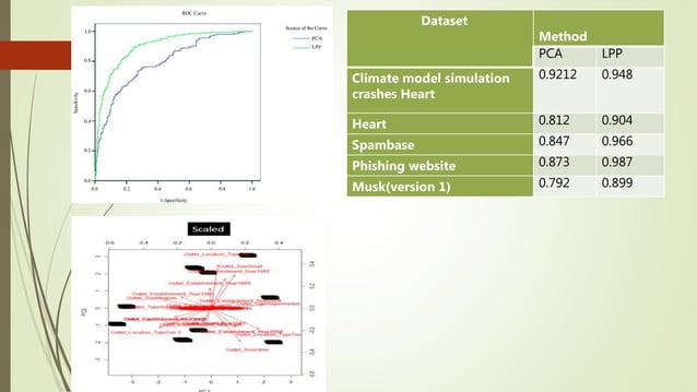 A Comparative study of locality Preserving Projection & Principle Component Analysis on ...