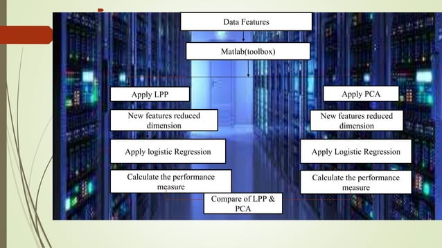 A Comparative study of locality Preserving Projection & Principle Component Analysis on ...