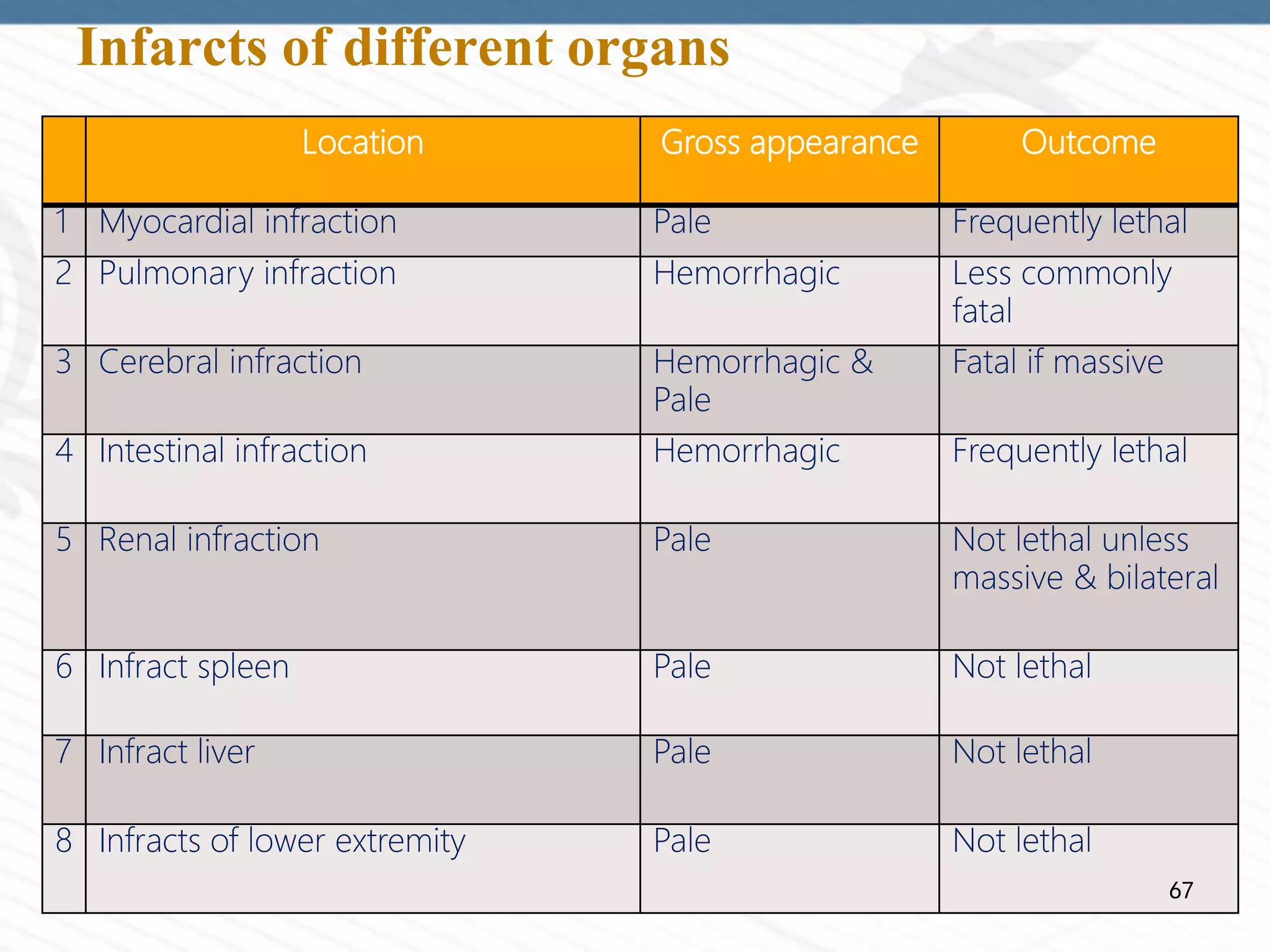 Ischemia and Infarction | PPTX