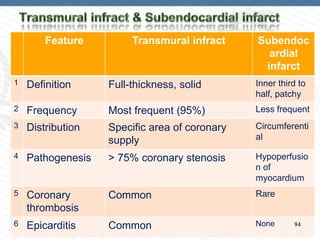 Ischemia and Infarction | PPTX