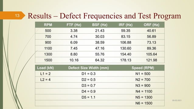 Fault Diagnosis Of Rolling Element Bearing Using Acoustic Condition Monitoring And Ann Ppt