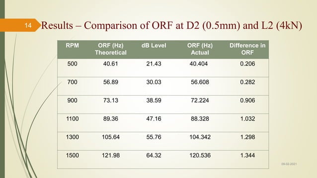 Fault Diagnosis Of Rolling Element Bearing Using Acoustic Condition Monitoring And Ann Ppt