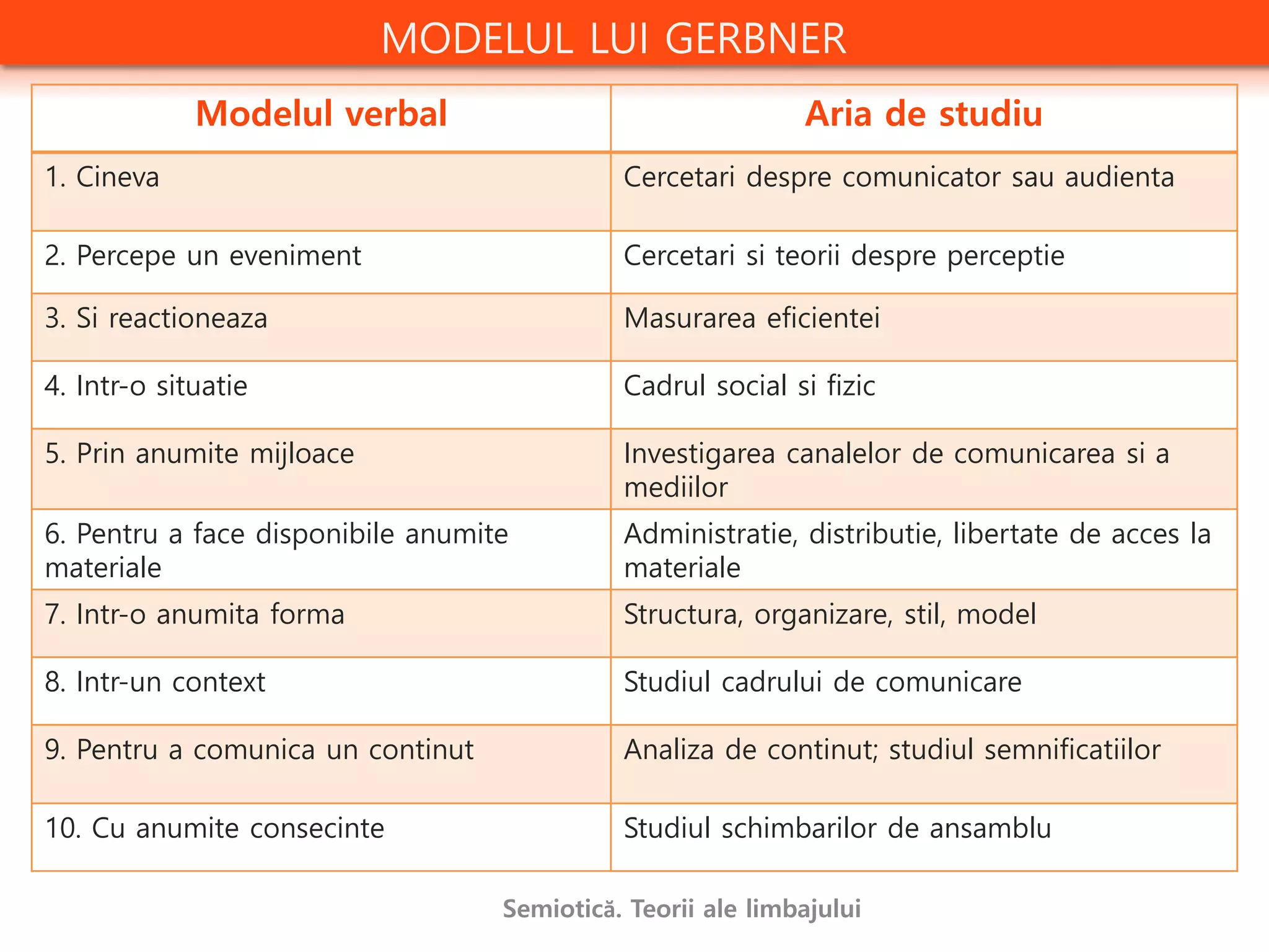 Seminar 2 - Modelul lui Gerbner | PPT