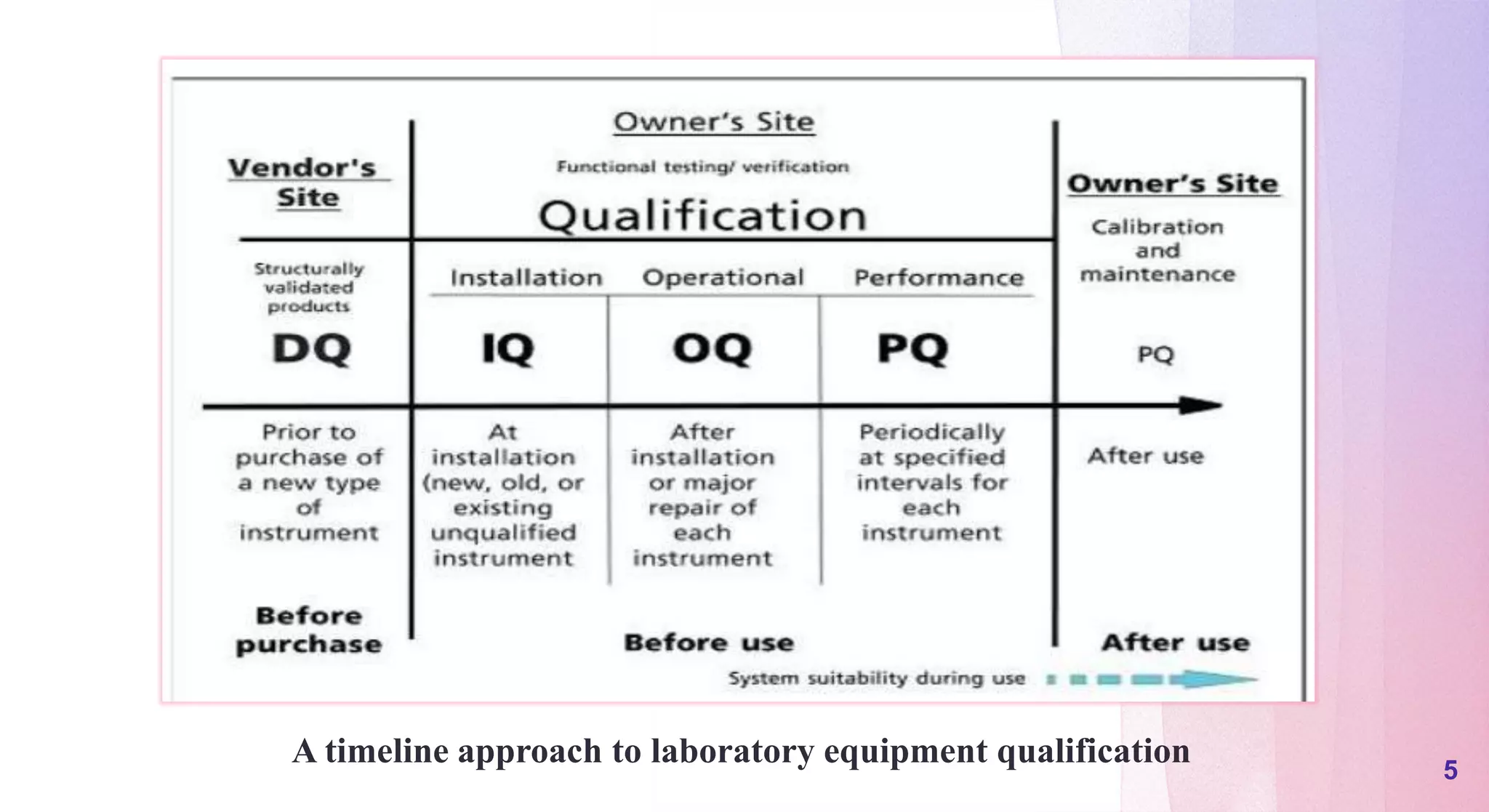 Qualification of laboratory equipments | PPTX