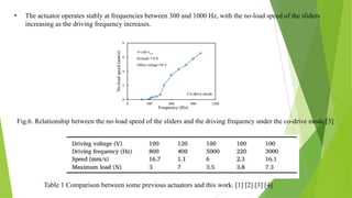 Piezoelectric linear actuator multi drive mode | PPTX