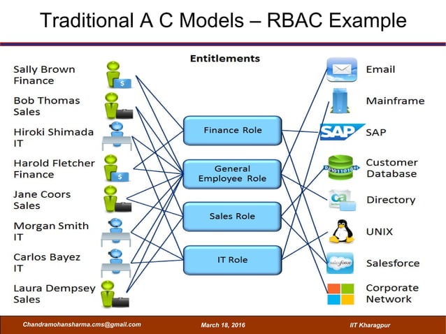 Attribute Based Access Control | PPT