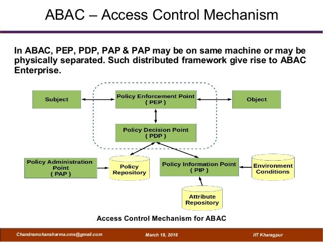 Attribute Based Access Control Attribute Based Access Control