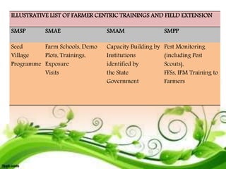 National Mission on Agriculture Extension | PPTX