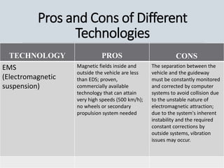 Basic Maglev Train and its Working | PPTX