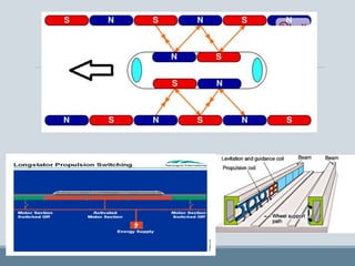 Basic Maglev Train and its Working | PPTX