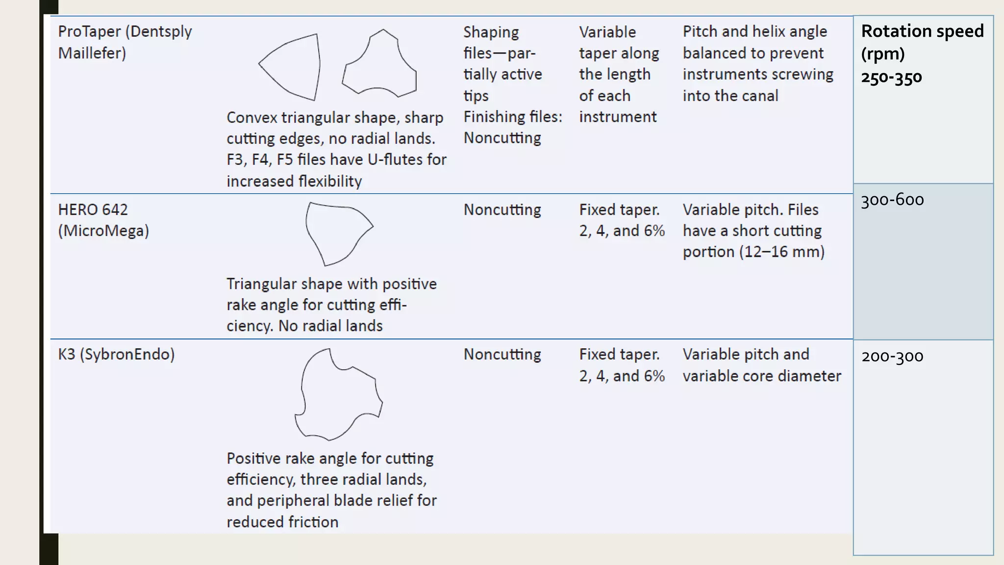 rotary instruments in endodontics | PPTX