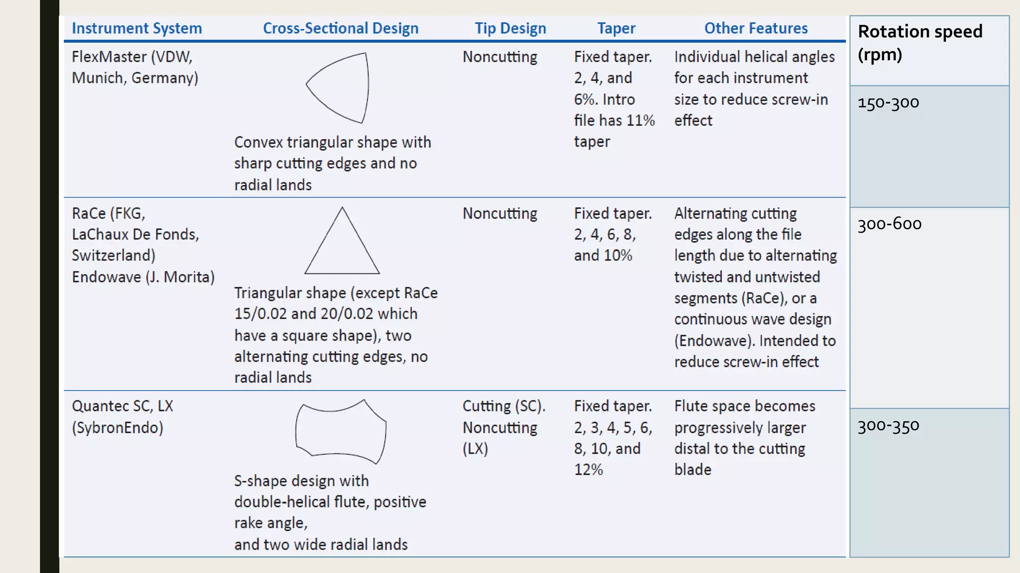 rotary instruments in endodontics | PPTX
