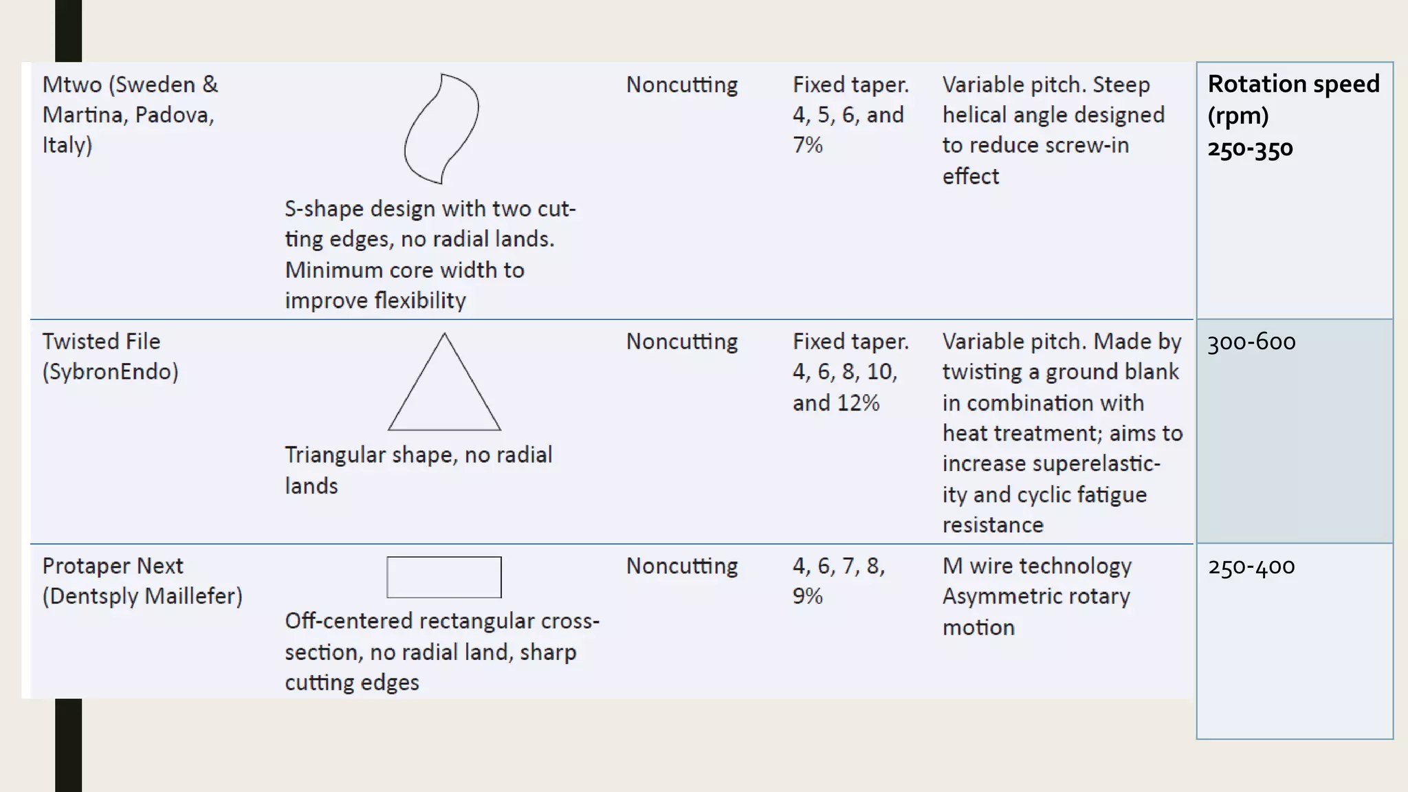 rotary instruments in endodontics | PPTX