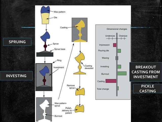 CASTING PROCEDURES AND DEFECTS | PPTX | Oral care | Personal Care