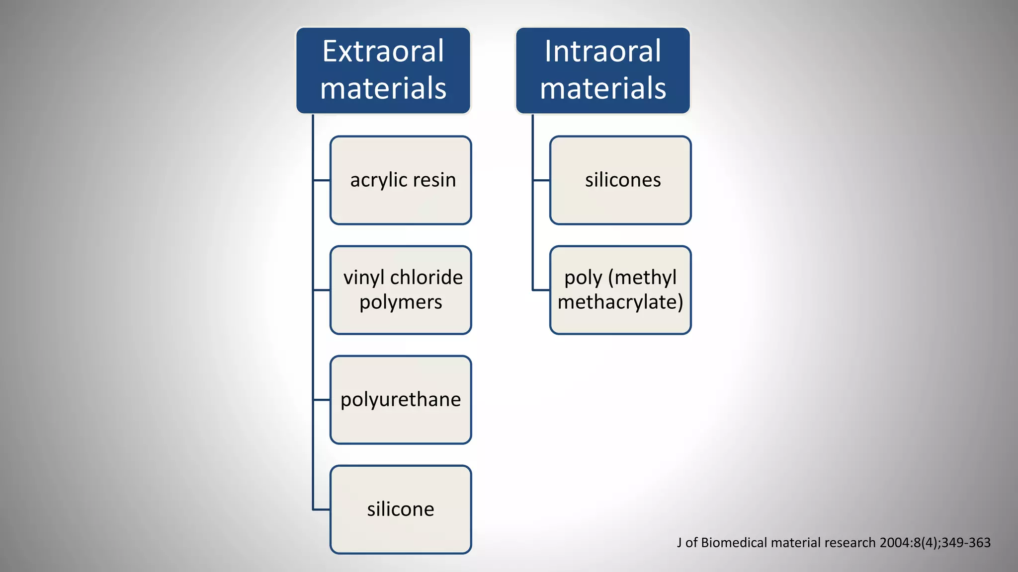 maxillofacial prosthesis materials | PPTX