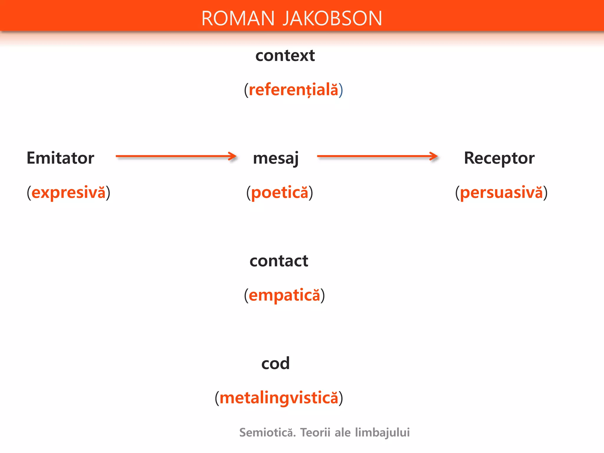 Seminar 3 - Modelul lui Roman Jakobson | PPTX