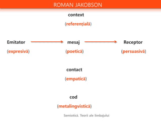Seminar 3 - Modelul lui Roman Jakobson | PPTX