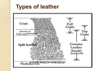 ALL ABOUT LEATHER | PPTX
