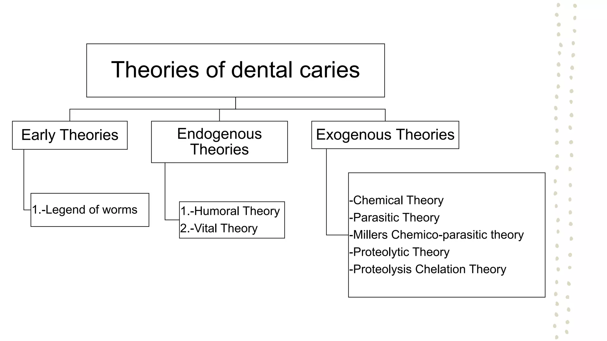 History & Etiology of Dental Caries | PPTX