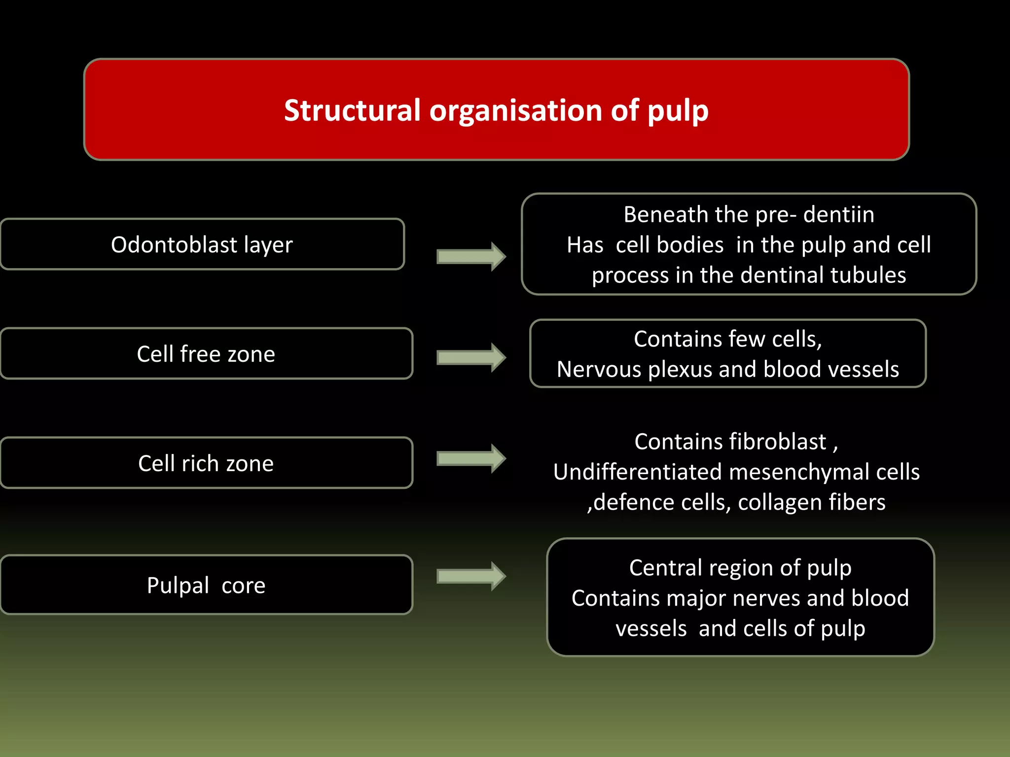 Pulpal response to various dental procedures restorative materials | PPTX