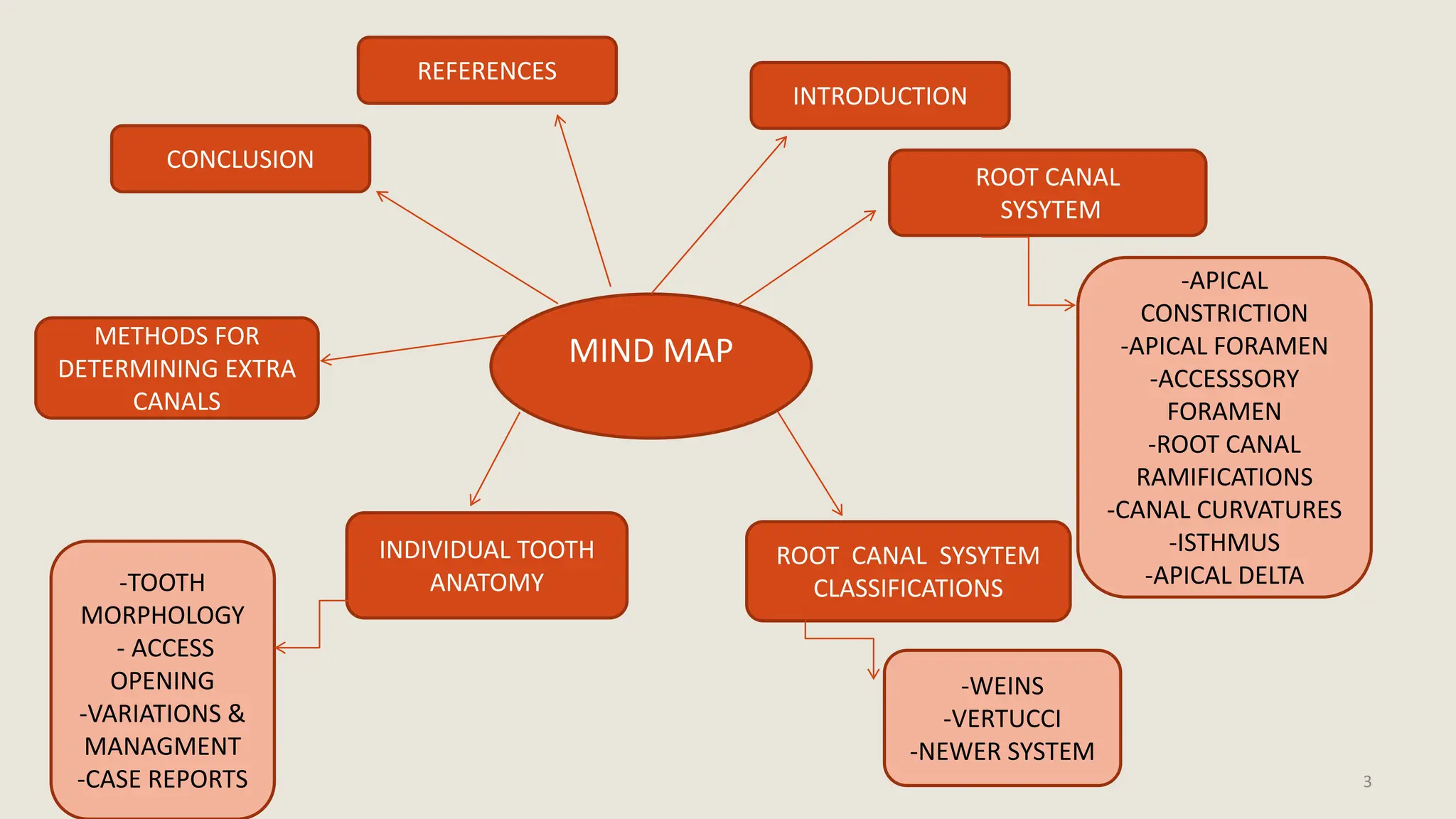 INTERNAL ANATOMY OF PERMANENT TOOTH - Endodontic approaches. | PPTX