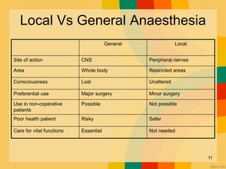 PHARMACOLOGY OF LOCAL ANESTHESIA | PPT