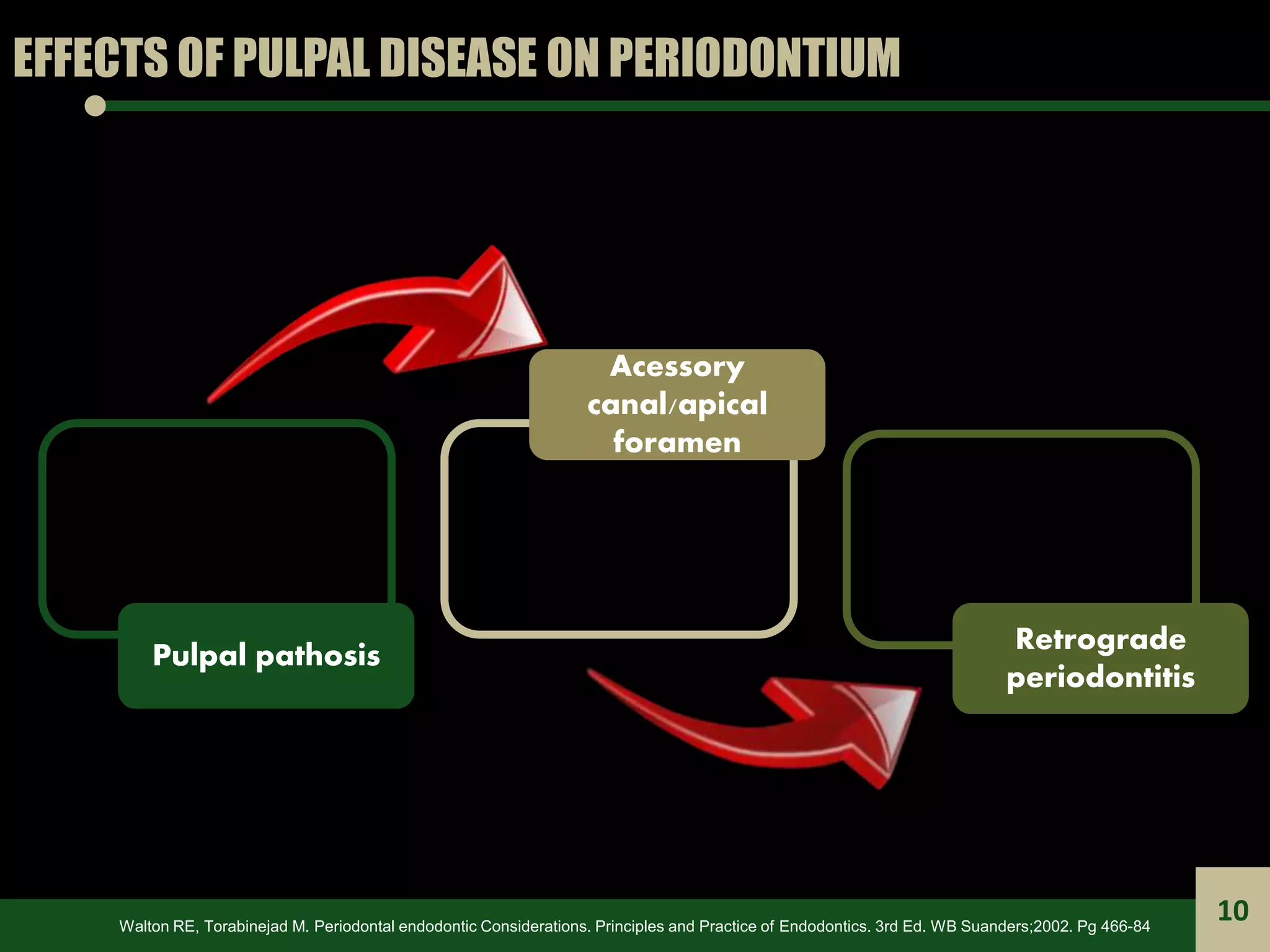 Endodontic Periodontal Relationship, ENDO PERIO LESION | PPTX