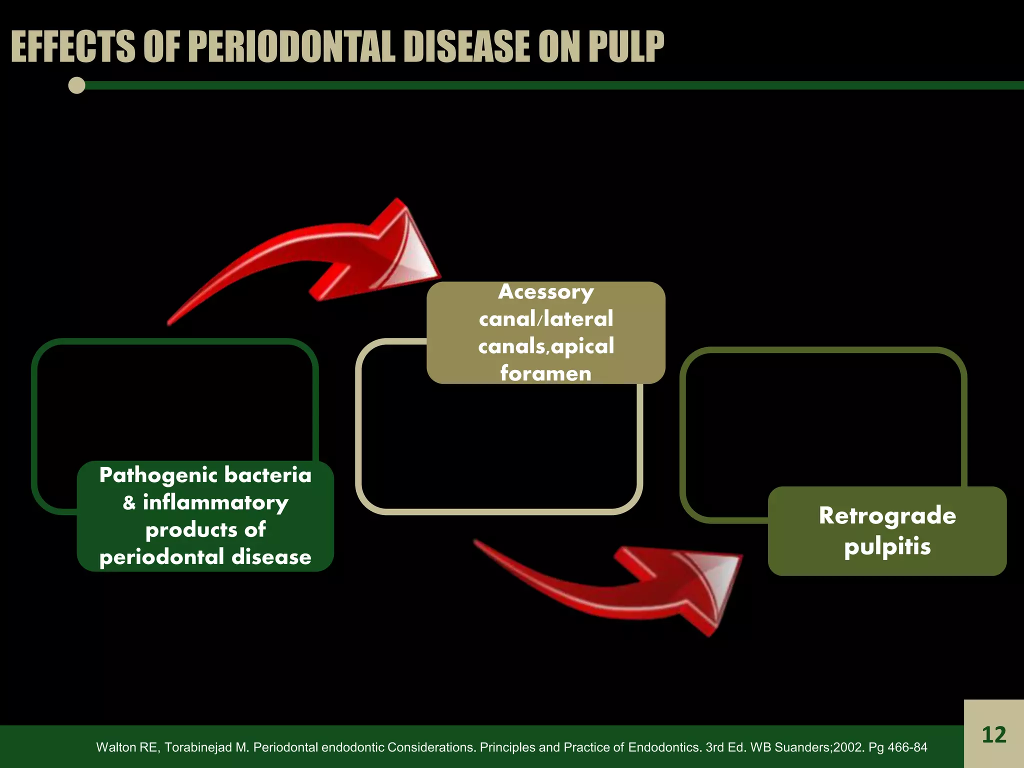 Endodontic Periodontal Relationship, ENDO PERIO LESION | PPTX