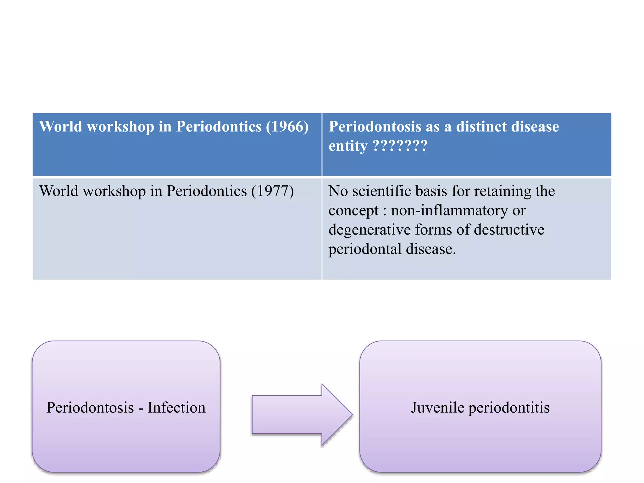 DEVELOPMENT OF DIFFERENT CLASSIFICATION SYSTEMS FOR PERIODONTAL ...