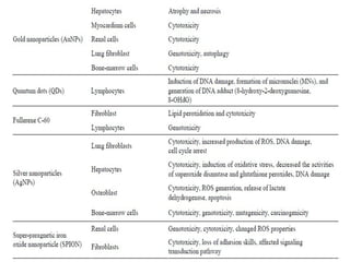 Genotoxicity induced by nanoparticles | PPT