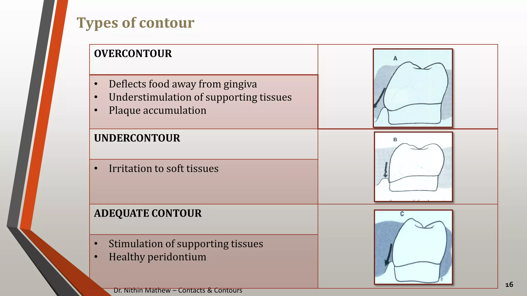 Contacts & Contours | PDF