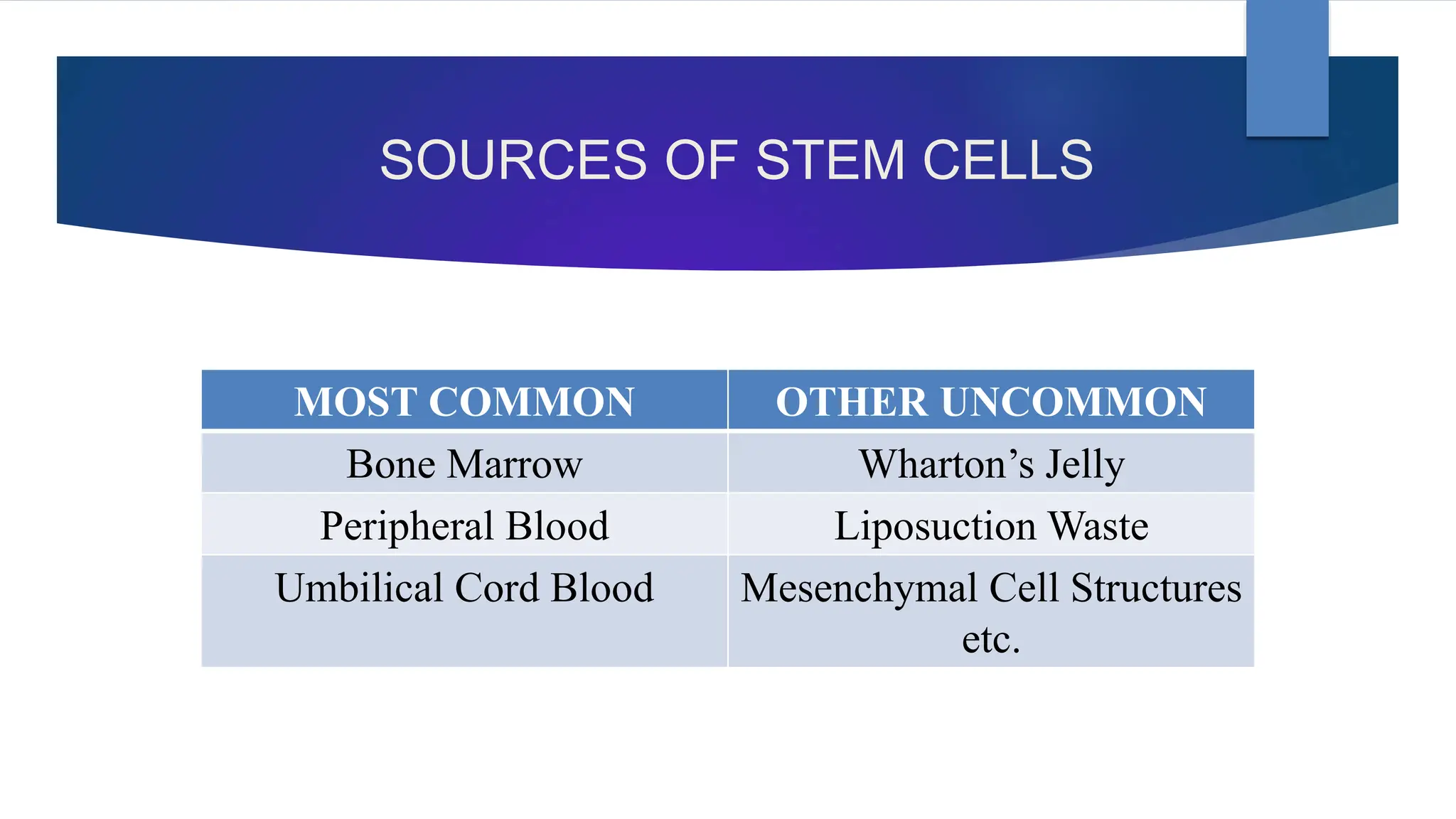 Peripheral blood stem cell transplantation- sources mobilization ...